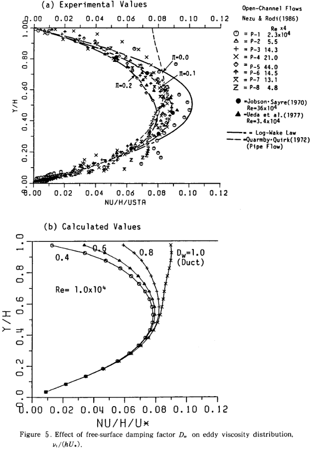 メモ：実河川における渦動粘性係数について - 趣味で計算流砂水理 Computational Sediment Hydraulics for Fun Learning